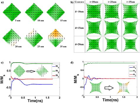 Figure 2 From Hybrid Spintronics Straintronic Nanomagnetic Logic With Two State Elliptical And