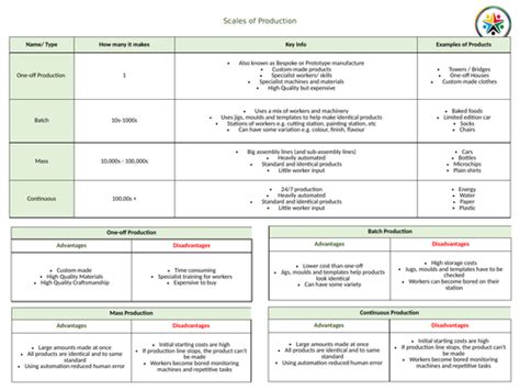 Aqa Gcse Design Technology Knowledge Organisers Teaching Resources