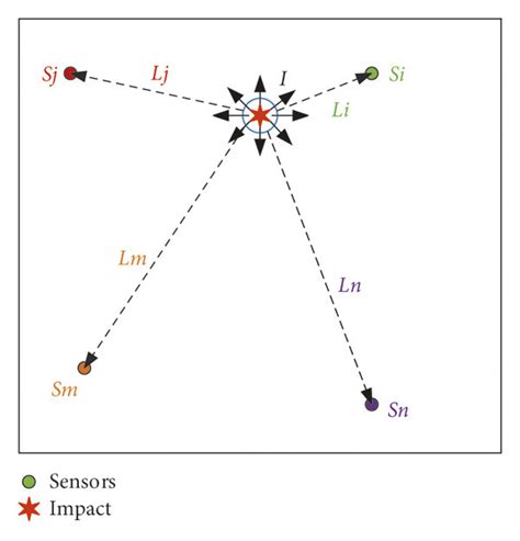 Wave Propagation Paths To The Sensors On An Isotropic Plate Download