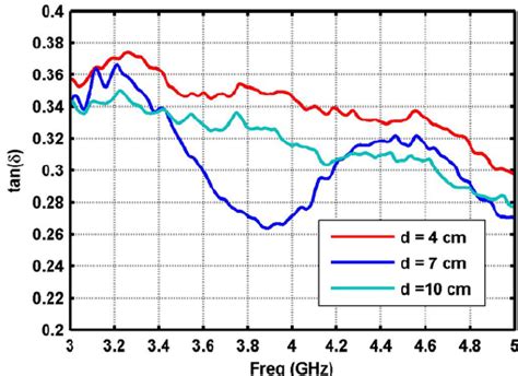 Simulated Return Loss Of The Uwb Slot Antenna Embedded In Concrete With Download Scientific
