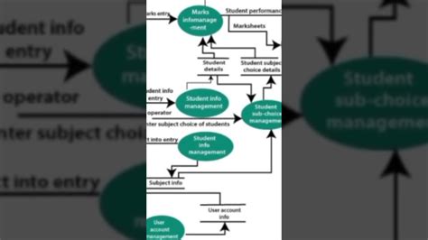 Level 1 Dfd Short Software Engineering Malayalam Tutorial Youtube