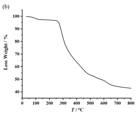 Fig S6 Tga Plots Of Complex 1 A And 2 B From 30°c To 800°c Download Scientific Diagram Fig S6 Tga Plots Of Complex 1 A And 2 B From 30°c To 800°c Download Scientific Diagram