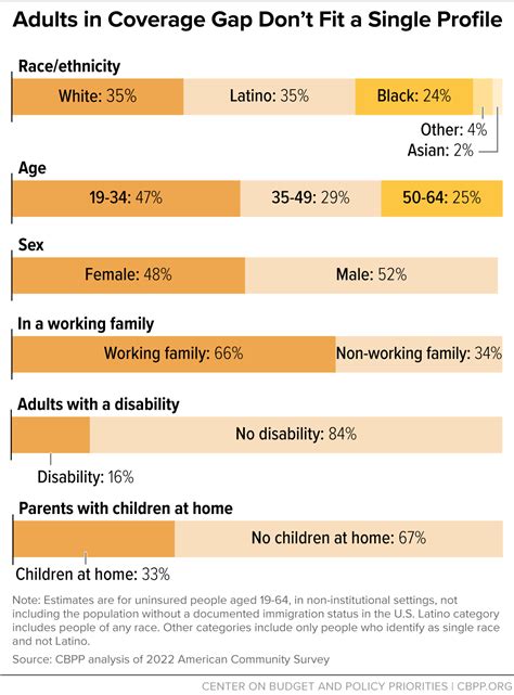 Adults In Coverage Gap Don T Fit A Single Profile Center On Budget