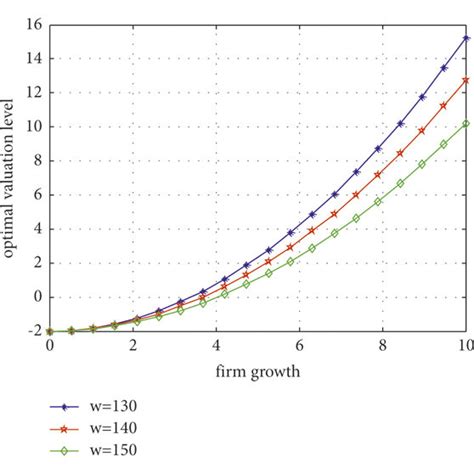 Relationship Between β And α When The Betting Target Is Set Too High