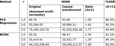 comparison between original data and copula transformed data using