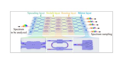 Inverse Designed Linear Coherent Photonic Networks For High Resolution Spectral Reconstruction