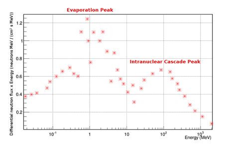 3 A Differential Neutron Energy Spectrum Multiplied By The Neutron