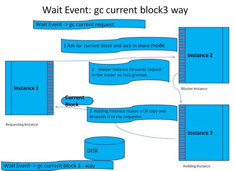 awr top 5 timed events analysis gc current block 2 way gc current