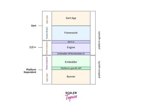 Flutter Architecture Scaler Topics