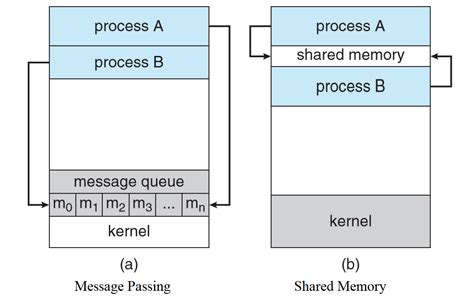 Operating System Interprocess Communication Scicomp