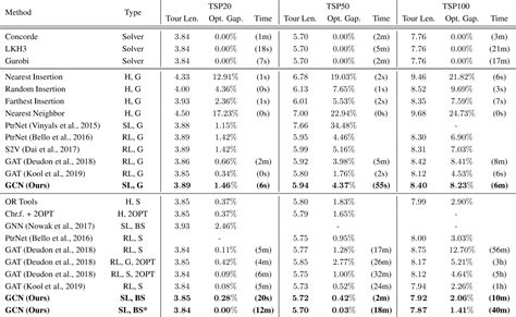 Figure 1 From Graph Convolutional Neural Networks For The Travelling