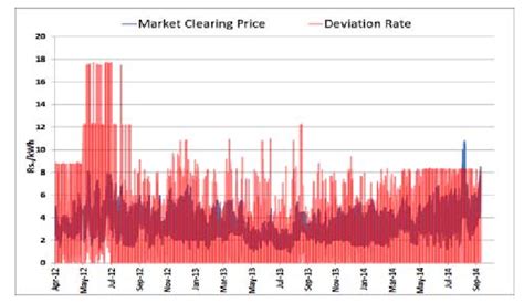 Mcp And Deviation Price For Same Day Apr12 Sep14 Download