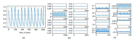 Intermediate Output Characteristics Of Cnns A Input Ppg Signal B