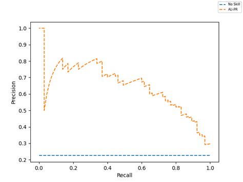 Precision Recall Pr Curve Indicates The Trade Off Between Precision