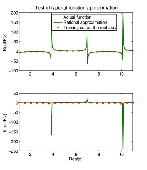 Test Of Rational Function Approximation The Symbols Represent The Download Scientific Diagram