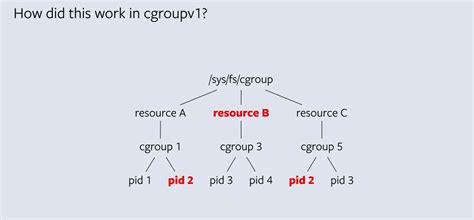 cgroup