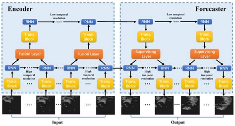Stpf Net Short Term Precipitation Forecast Based On A Recurrent Neural Network