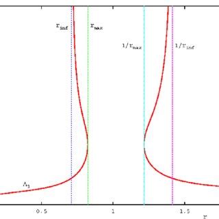 B Projection On Space Download Scientific Diagram