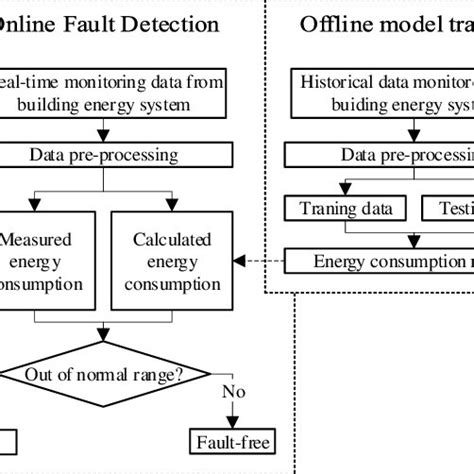 Flowchart For The Proposed Data Driven Algorithm Download Scientific