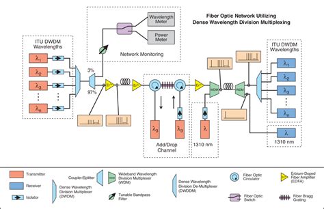 how to build a fiber optic network