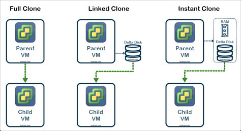 Vmware Vsphere Clone Types Mulcas