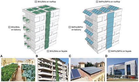 Frontiers Functionalizing Building Envelopes For Greening And Solar