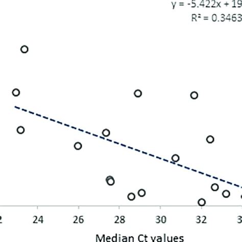 Correlation Between Ct Values And Number Of Cases In The Subsequent