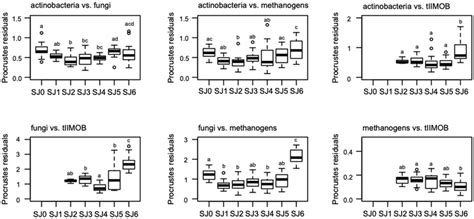 Strength Of Correlation Of Microbial Functional Groups Determined As