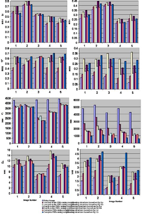 Results Of Measuring Performance Of The Compared Algorithms On 5