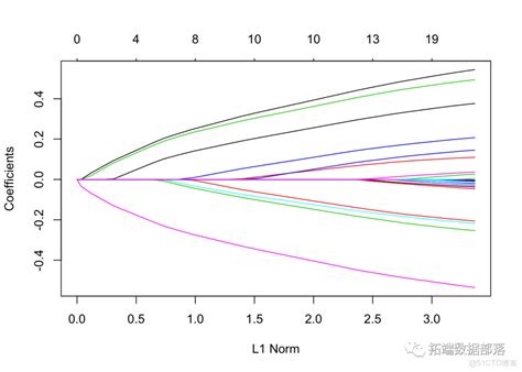 R语言中对lasso回归，ridge岭回归和弹性网络elastic Net模型实现附代码数据51cto博客岭回归和lasso回归r语言代码