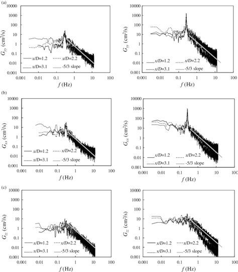 Spectral Density Functions Of A Transverse G Yy B Streamwise