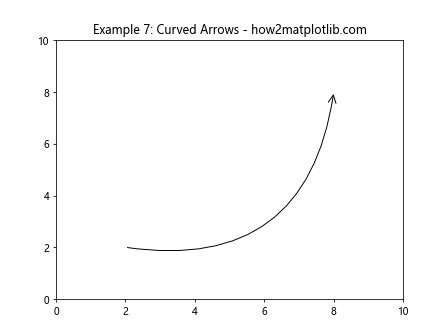 Mastering Arrows In Matplotlib Matplotlib Color