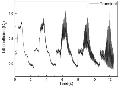 Mathematics Free Full Text Numerical Simulation Of Rotorwing Transient Interaction For A