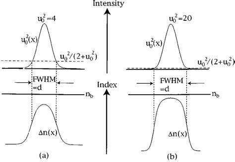 Illustration Of The Refractive Index Profiles Of The Waveguide Induced Download Scientific