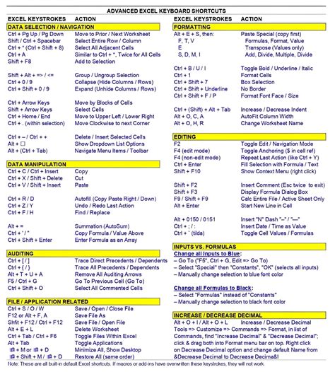Excel And Tally Advanced Excel Keyboard Shortcuts Follow Excelandtally For