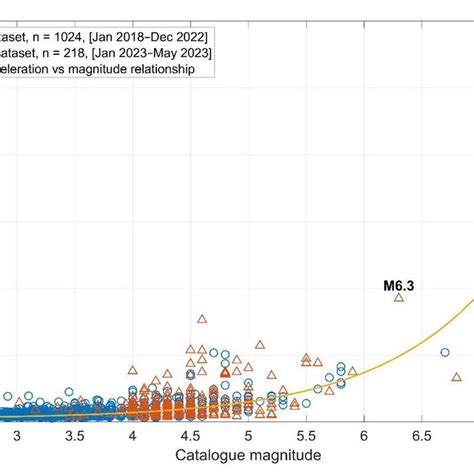 Relationship Between The Eqn Median Smartphone Acceleration And The