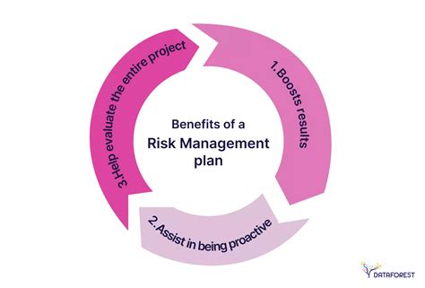 Risk Control Implementation Plan For Better Management