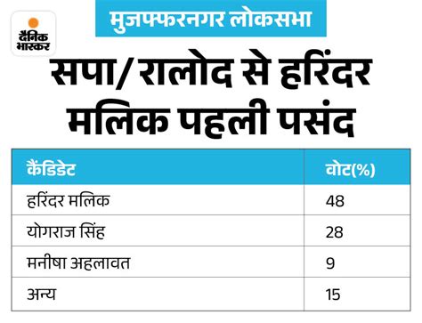 Muzaffarnagar Lok Sabha Election 2024 Survey Result Update Sp Rld