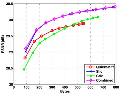 We Show How Various Methods For Encoding The Oracle In A Lossy Fashion Download Scientific