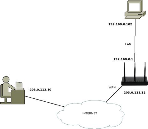 how to create a port forwarding simplificando redes