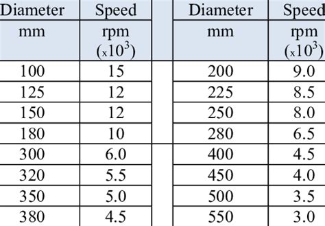 Maximal Rotational Speed Vs Tool Diameter Download Scientific Diagram