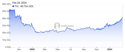 solana gains 34 5 in a week and network metrics support further gains