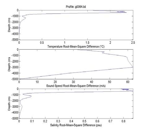 Rms Differences Of A Temperature B Sound Speed And C Salinity Download Scientific