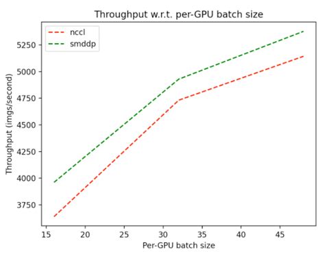 Training Yolov5 On Aws With Pytorch And Sagemaker Distributed Data