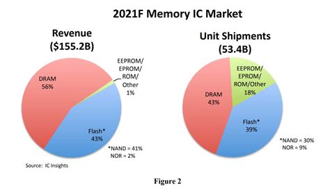 Ic Insights Memory Growth Is Expected To Reach A New High In 2022