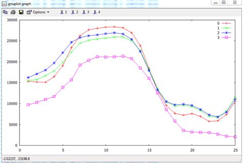 Gnuplot Plot Row Wise And Named Data As Bundle Of Differently Colored And Titled Lines Stack
