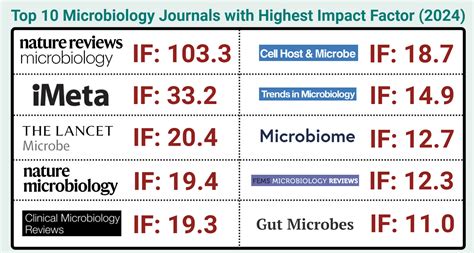 Top 10 Microbiology Journals With High Impact Factor 2024