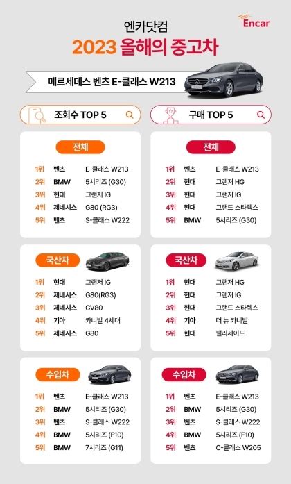 올해 중고차 시장에서 그랜저 제치고 1위 등극한 모델은
