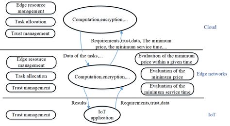 Edge Computing Service Architecture For Iot Based Applications