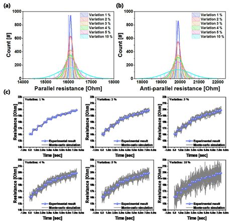 Fig S10 Monte Carlo Simulation Of P Stt Mtj Neuron Device With